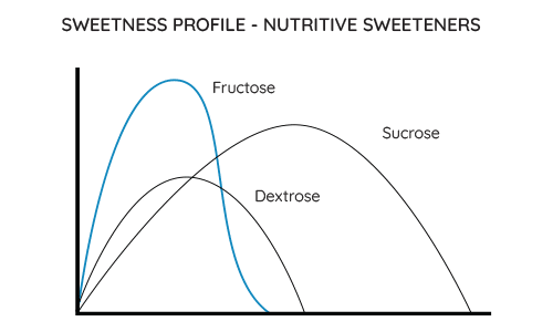 Crystalline Fructose - Mazweet Ingredients : Crystalline Fructose corn ...